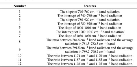 Table 3 From A Novel Machine Learning Algorithm For Cloud Detection