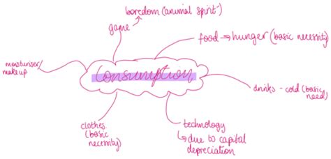 B7 Aggregate Demand Pt1 Flashcards Quizlet