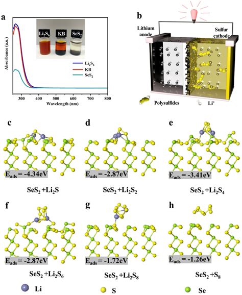 A Uv‐visible Spectrum Of Li2s6 Solution Containing Kb And Ses2 The