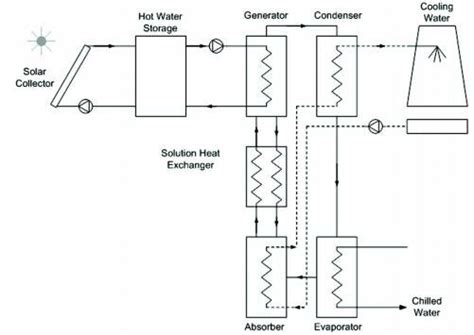 Layout Of Absorption Solar Cooling Cycle 6 Download Scientific Diagram