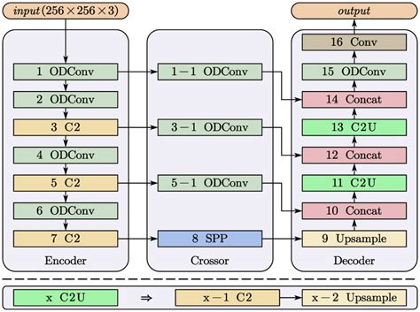 The Proposed Dsn Network Structure Of The Research Download