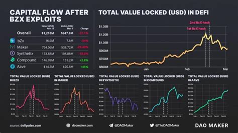 Dao Maker On Linkedin Defi Cryptocurrency Blockchain Crypto Bitcoin Cryptonews Crypto…