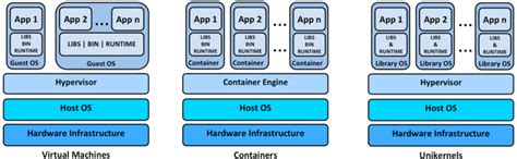 architectures of virtualization technologies hypervisor based a