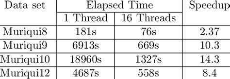soapdenovo2 speedup using 16 threads download table