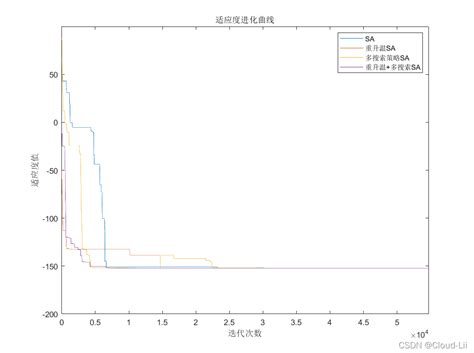 模拟退火算法sa学习笔记02模拟退火算法特点 1以一定的概率接受恶化解 Csdn博客