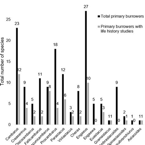 Number Of Secondary Burrowing Crayfish Species And Their Associated
