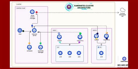 Mr Shivam Vishwakarma On Linkedin Devops Cloud K8 K8clusterarchitecture Devshivops