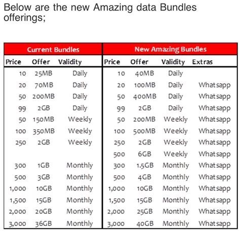 Thika Town Today 3t Airtel Announces Cheaper Data Bundles Free
