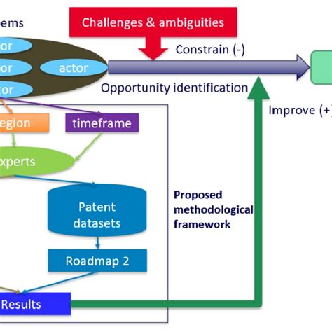 1 An Analytics Driven Methodological Framework For Systematically Download Scientific Diagram