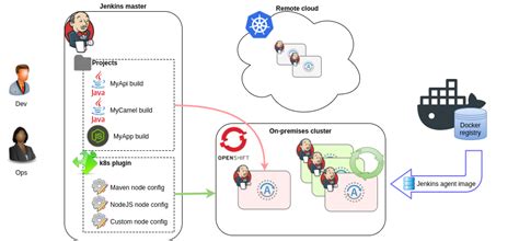 Running Jenkins Builds In Containers Itnext