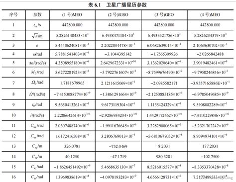 伪距单点定位算法原理以及利用最小二乘法计算实例伪距单点定位原理 Csdn博客