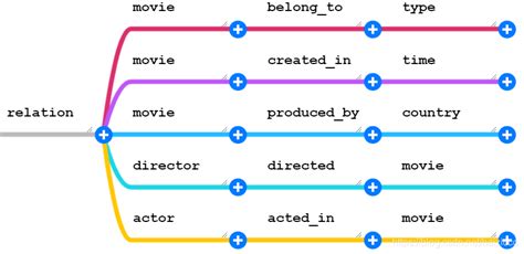 Python在线爬取数据导入neo4j创建知识图谱python 构建中文知识图谱 Csdn博客