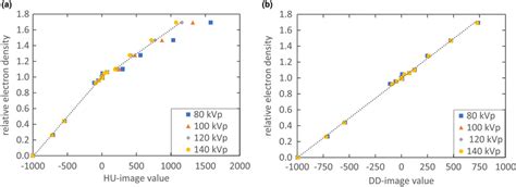 The Calibration Curves To Convert The Ct Image Values Into Red For The Download Scientific