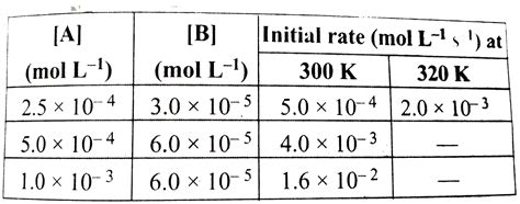 Form The Following Data For The Reaction Between A And B A Calculate The Order Of The