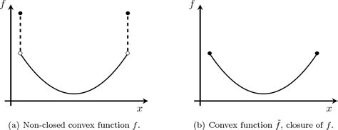 Table 11 From Convex Interpolation And Performance Estimation Of First Order Methods For Convex