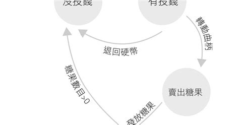 狀態模式 State Pattern