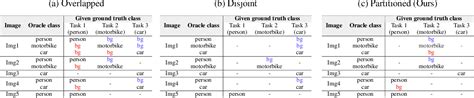 table 4 from towards realistic incremental scenario in class