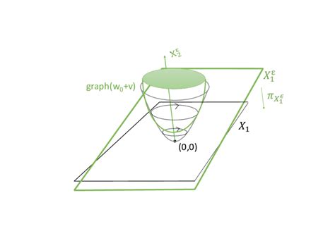 1 The Perturbation Of The Lsm In Green Tangent To The Twodimensional