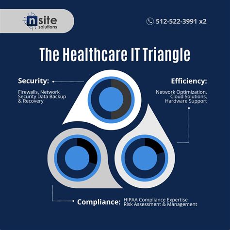 Nsite Solutions Llc On Linkedin Healthcareit Secureandcompliant Itefficiency Techsolution…
