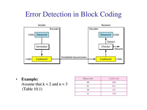Error Detection And Correction Ppt Download