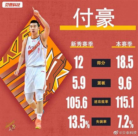 从菜鸟成长为顶星！郭艾伦们的数据暴涨多少cba新浪竞技风暴新浪网