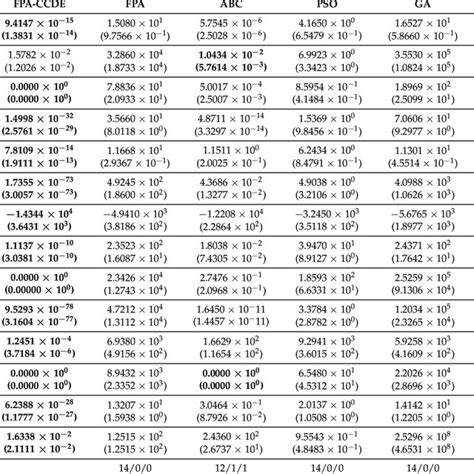 Experimental Results Of Benchmark Function With High Dimension