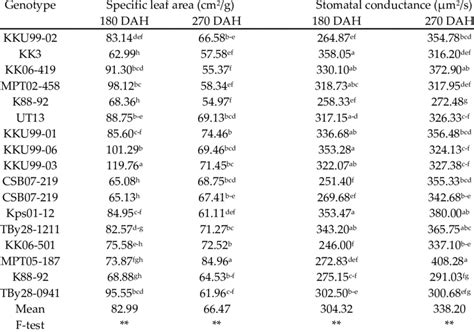 Specific Leaf Area Sla And Stomatal Conductance Of The Second Ratoon