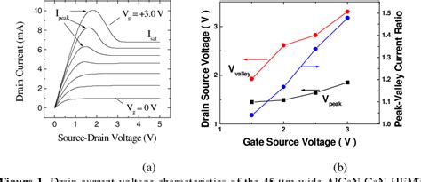 Figure 1 From Negative Differential Conductivity In Algan Gan Hemts Real Space Charge Transfer