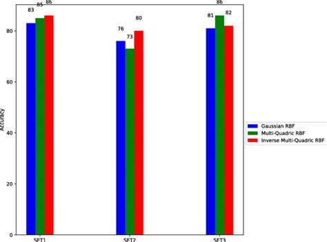 Accuracy Comparison Of Different Datasets With Adasyn Balanced Eeg