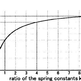 A Graph Showing The Relation Between The Ratio Of The Spring Constant Download Scientific