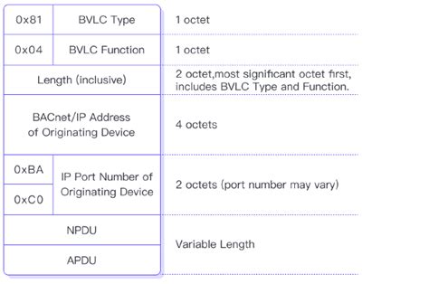 Bacnet Protocol Basic Concepts Structure And Object Model Explained