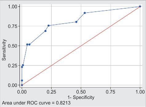 Figure 1 From Validation Of A Clinical Risk Scoring Algorithm For Scrub
