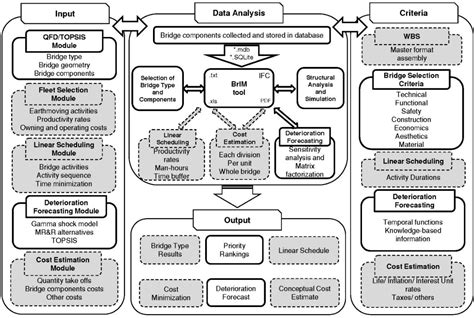 Figure 1 From Integrating Fuzzy Logic Decision Support With A Bridge