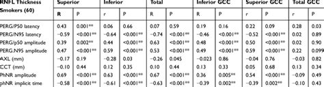 Correlation Between Rnfl Gcc Thickness With Other Variables Download