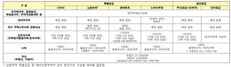 뉴홈 사전청약 동작구 수방사 공공분양 일반형 입주자모집공고 총정리입지분석 분양가 평면도 네이버 블로그
