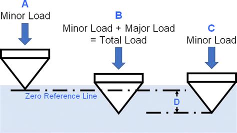 Rockwell Scale Indenter Load Chart