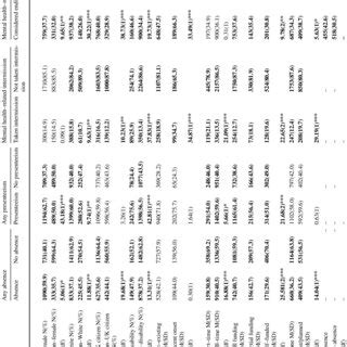 Chi Square Tests Of Associations Between Categorical Study Variables