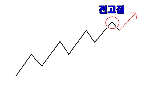 고점에서 매도 저점에서 매수 잡는 전략 네이버 블로그