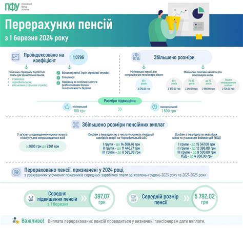 Індексація пенсій З 1 березня пенсії зросли у середньому майже на 400 гривень — Мінфін