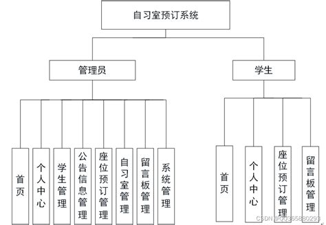 基于springboot自习室预订系统自习室预约系统课程设计预约流程图 Csdn博客