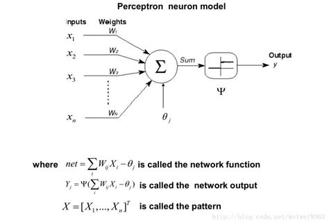 神经网络之感知器算法简单介绍和matlab简单实现matlab Perceptron Csdn博客