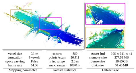 Sensors Free Full Text Vdbfusion Flexible And Efficient Tsdf Integration Of Range Sensor Data