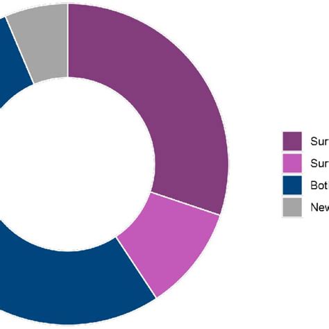Doughnut Plot Of Survey 3 Participants Participation In Previous