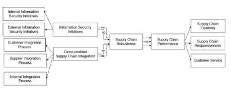 Reseach Framework Research Methodology The Object Of This Research Is Download Scientific