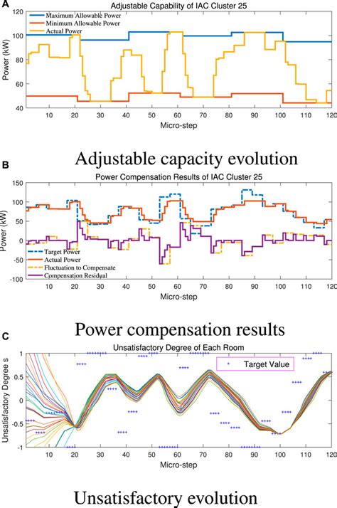 Frontiers Adaptive Robust Economic Dispatch And Real Time Control Of Distribution System
