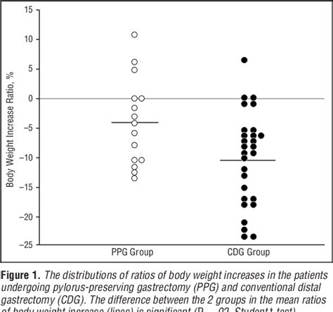 Figure 1 From Feasibility Of Pylorus Preserving Gastrectomy With A Wider Scope Of