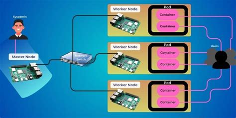 Kubernetes On Raspberry Pi Whats Possible And How To Start Raspberrytips