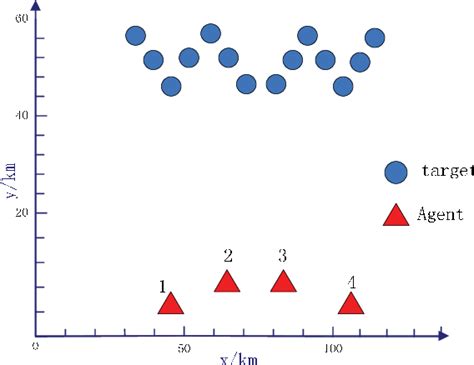 Figure 1 From Air Combat Decision Making For Coordinated Multiple Target Attack Based On Science