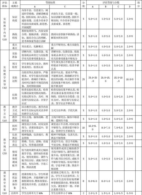 Xx大学教师实验课教学质量评估指标及等级标准word文档在线阅读与下载免费文档