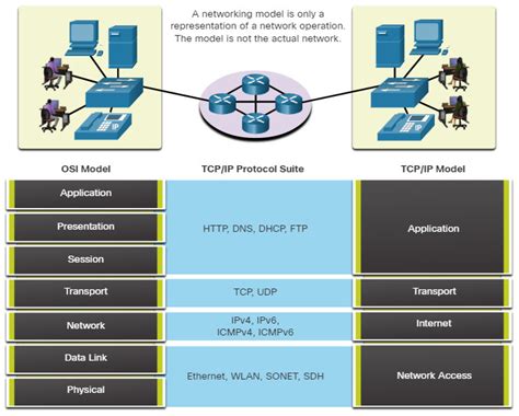 CCNA V Curriculum Module Protocols And Models